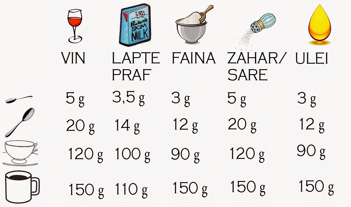Cum masori ingredientele in bucatarie. Cat inseamna o cana rasa de zahar
